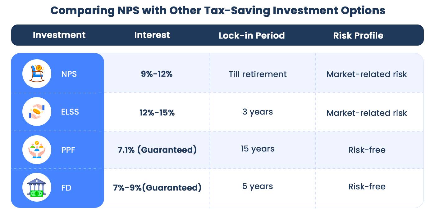 National Pension Scheme (NPS) - What is NPS, Contribution, Benefits ...