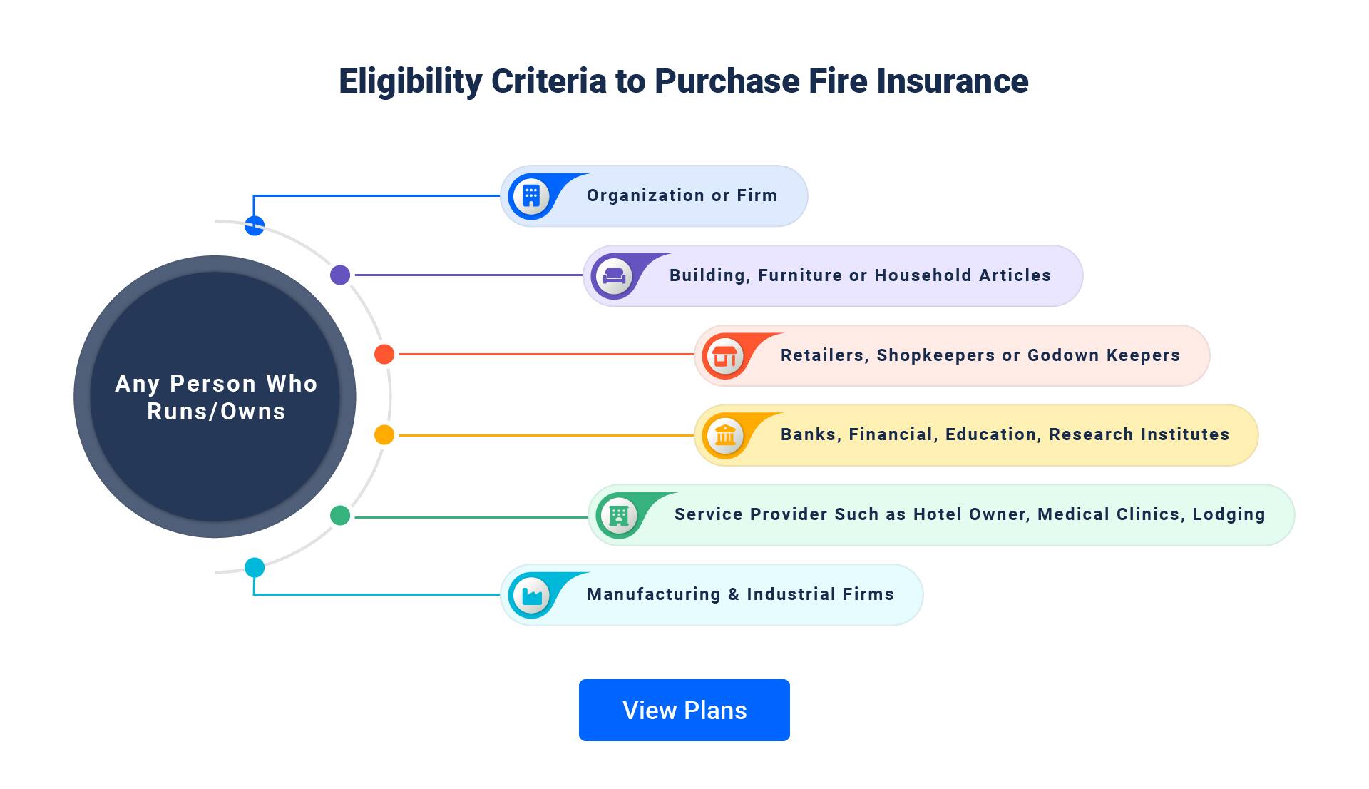 Fire Insurance: Types, Coverage, Exclusions & Claim Process