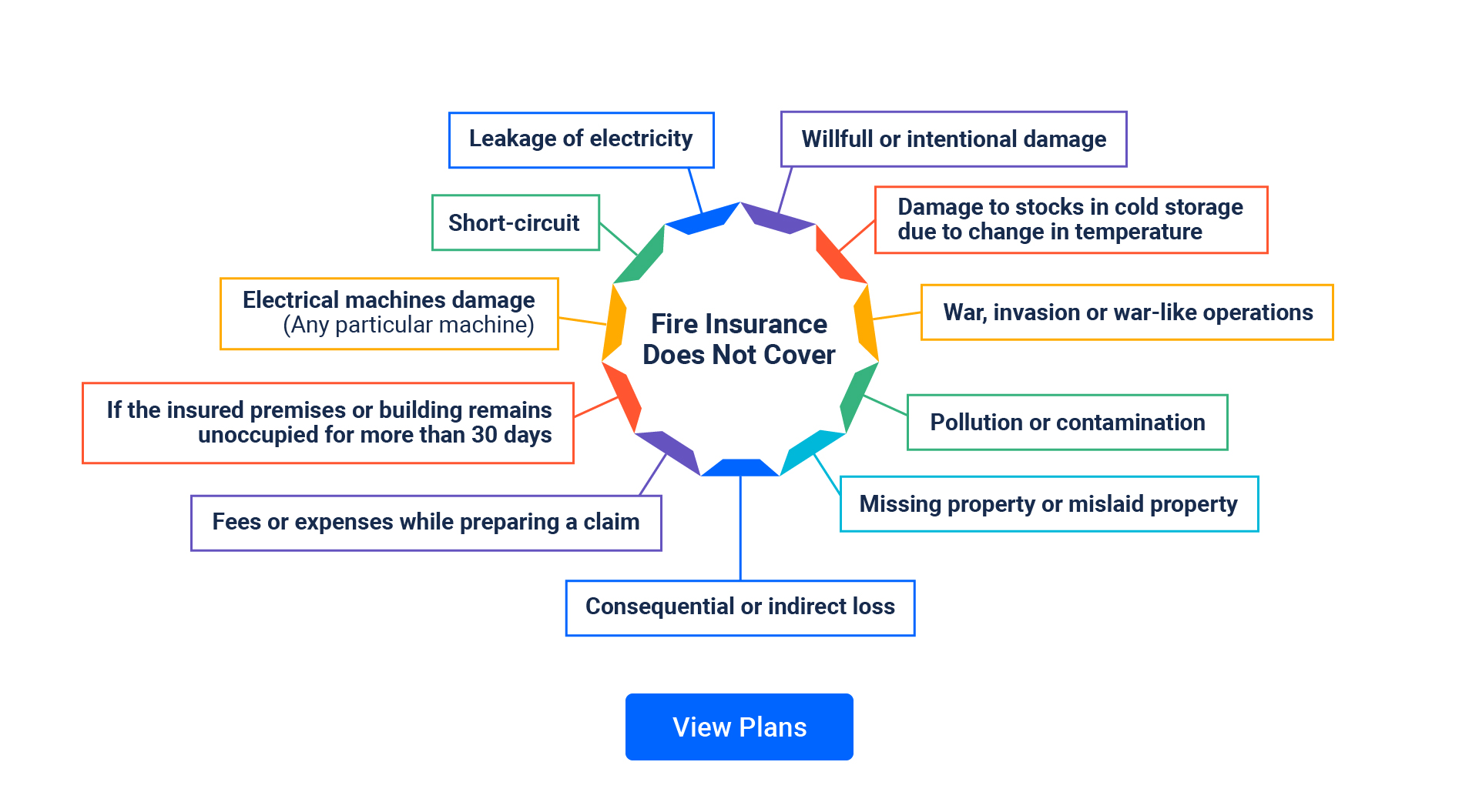 Fire Insurance: Types, Coverage, Exclusions & Claim Process