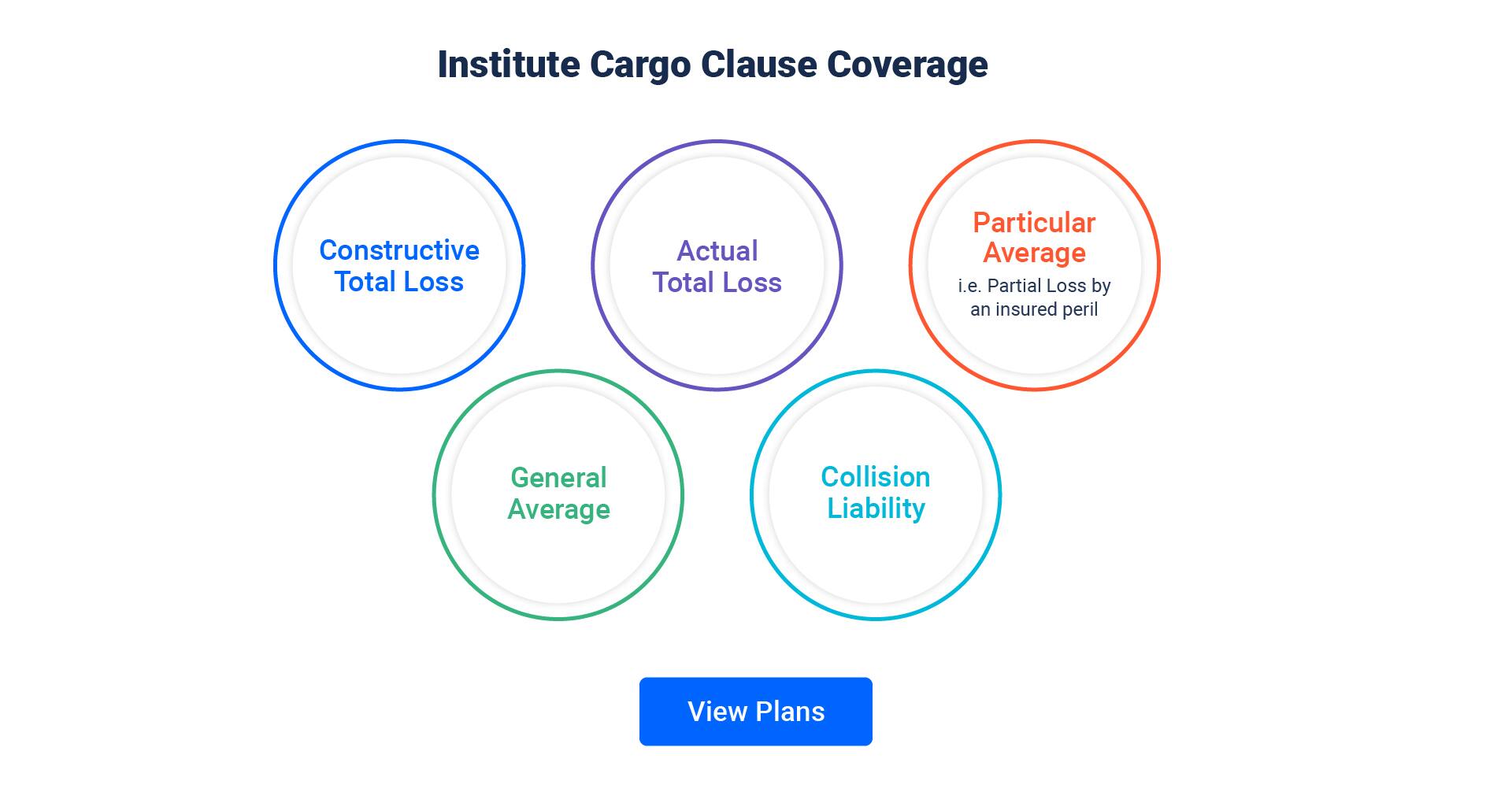 Marine Insurance: Meaning, Benefits, Types & Coverage