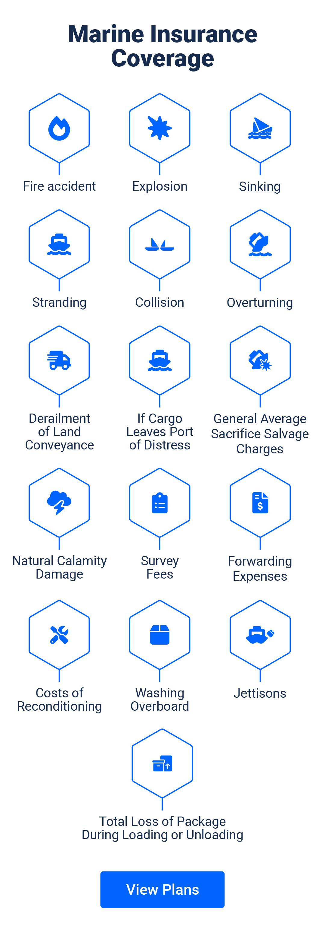 Marine Insurance: Meaning, Benefits, Types & Coverage